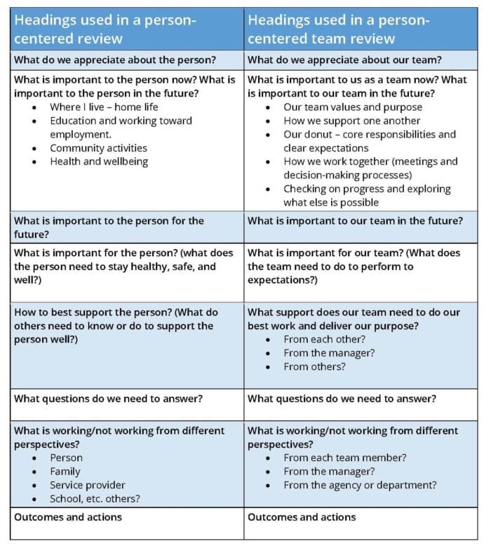 Ushering in Transition through Person-Centered Team Reviews - Helen ...